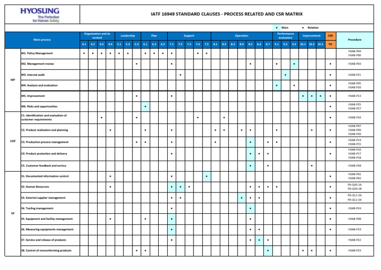 IATF 16949 Process and CSR Overview | PDF