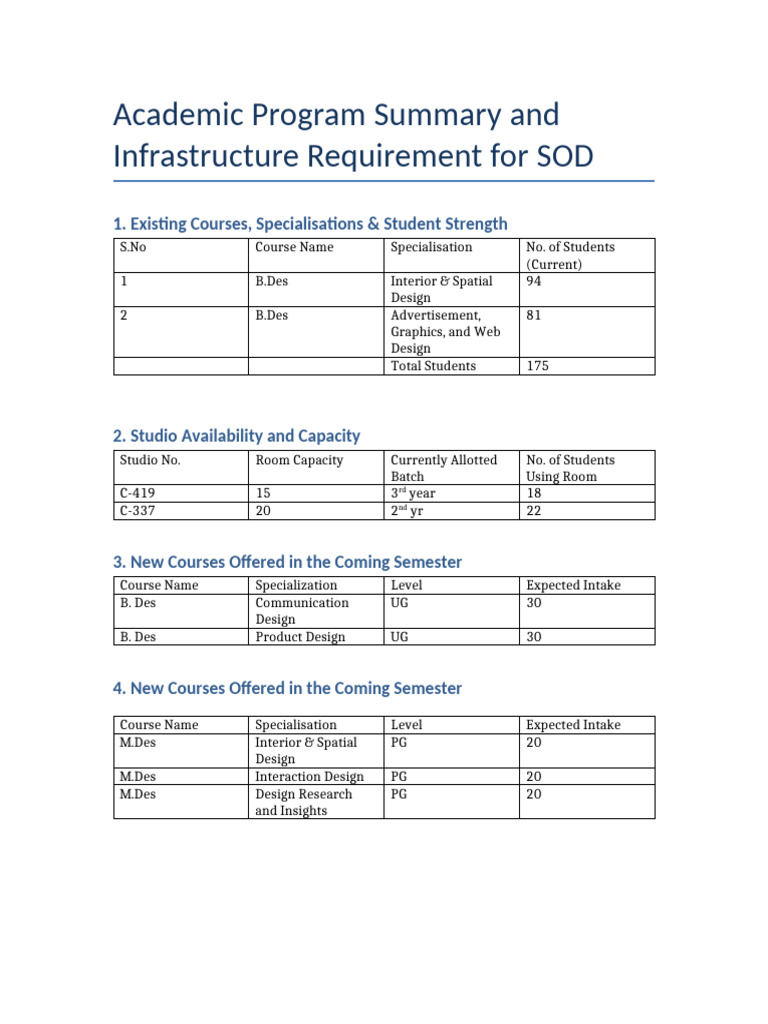 Academic Program Summary and Infrastructure Requirement - SOD Classroom ...