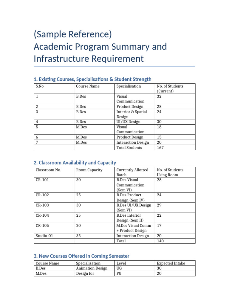 Academic Program Summary and Infrastructure Requirement | PDF | Chess ...