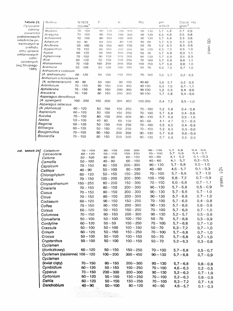 Nawozy Tabele 4 | PDF
