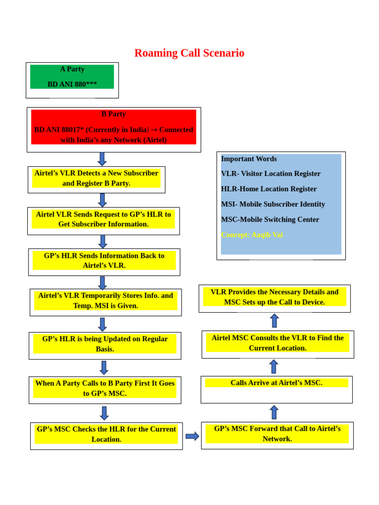 Roaming Call Scenario | PDF