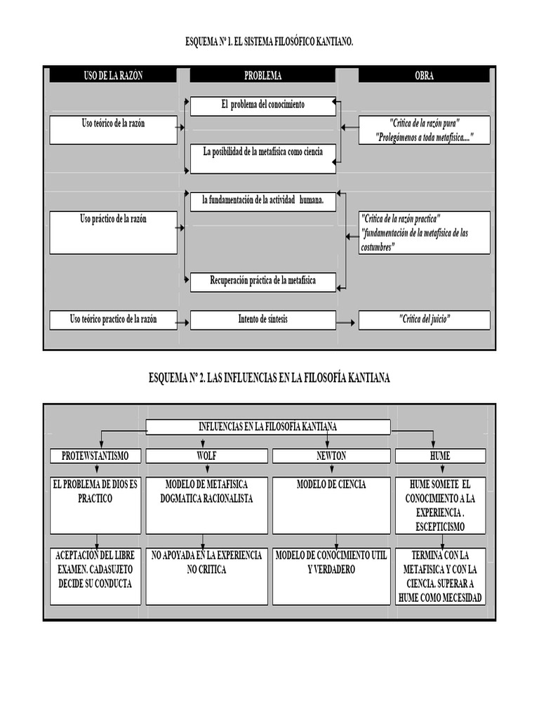 Esquema Filosofía Kant | PDF | Metafísica | Razón
