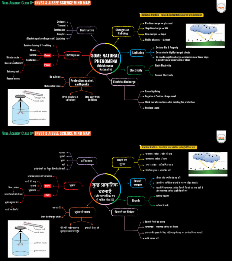 Some Natural Phenomenon - Mind Map | PDF