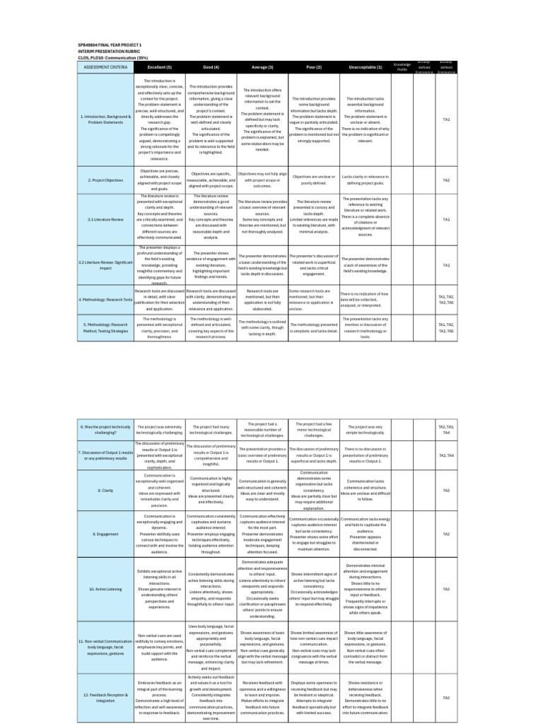 FYP 1 Interim Presentation Rubric | PDF | Nonverbal Communication ...