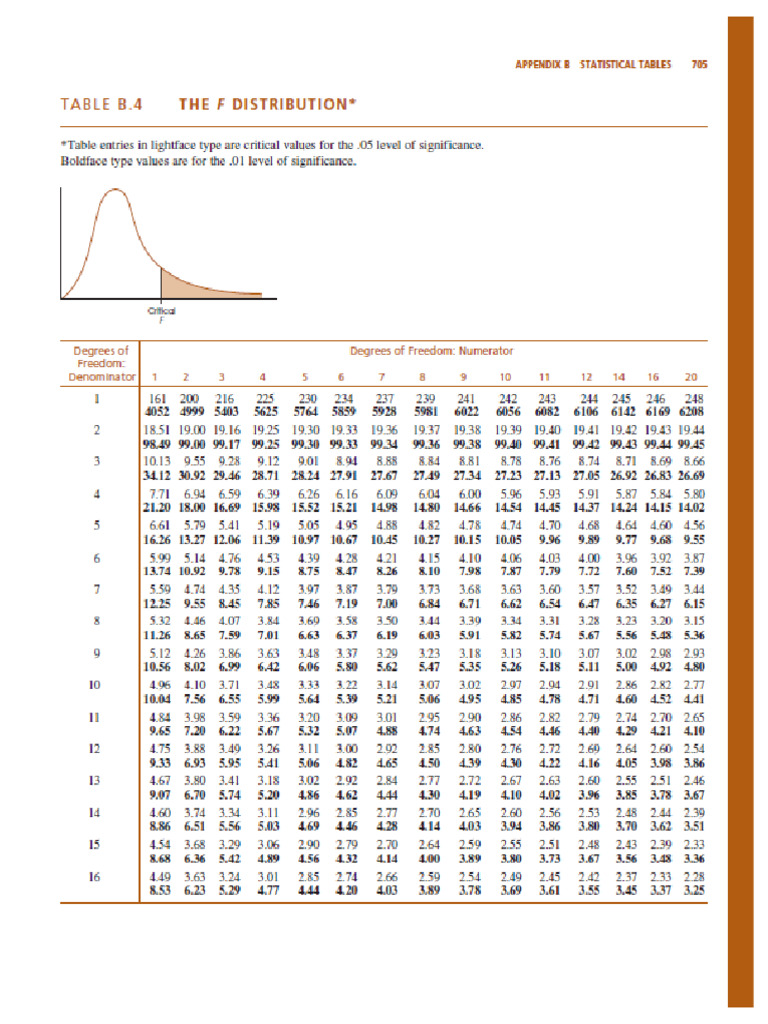 F Distribution | PDF
