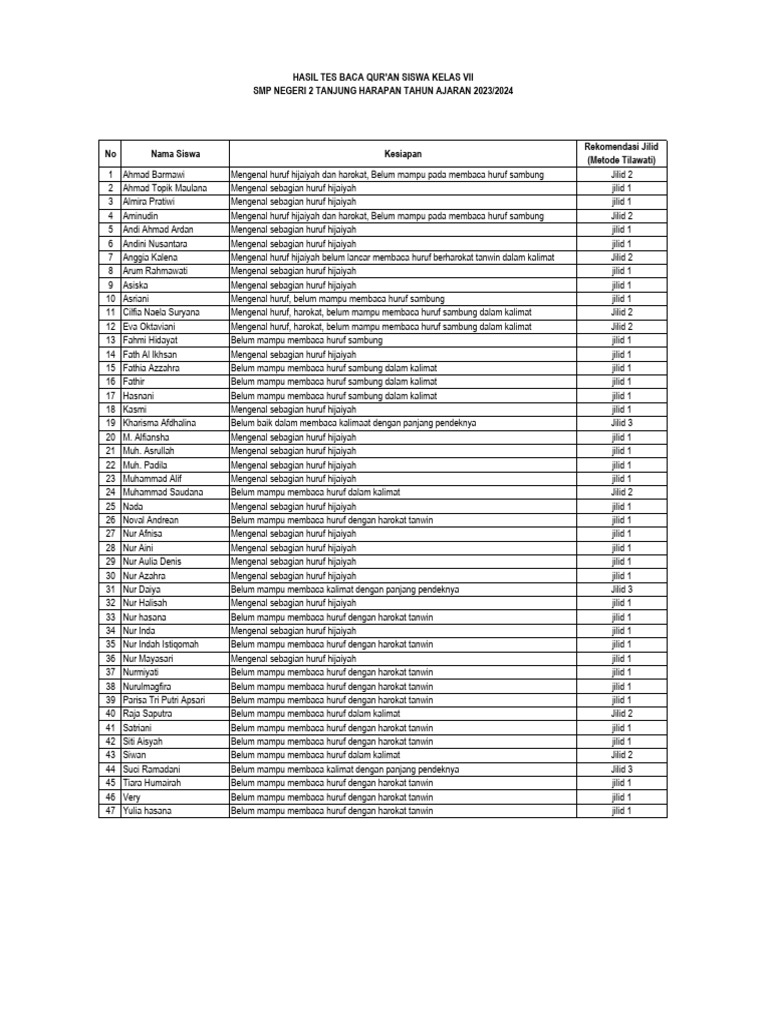 Hasil Tes Baca Qur'an Siswa Kelas VII | PDF