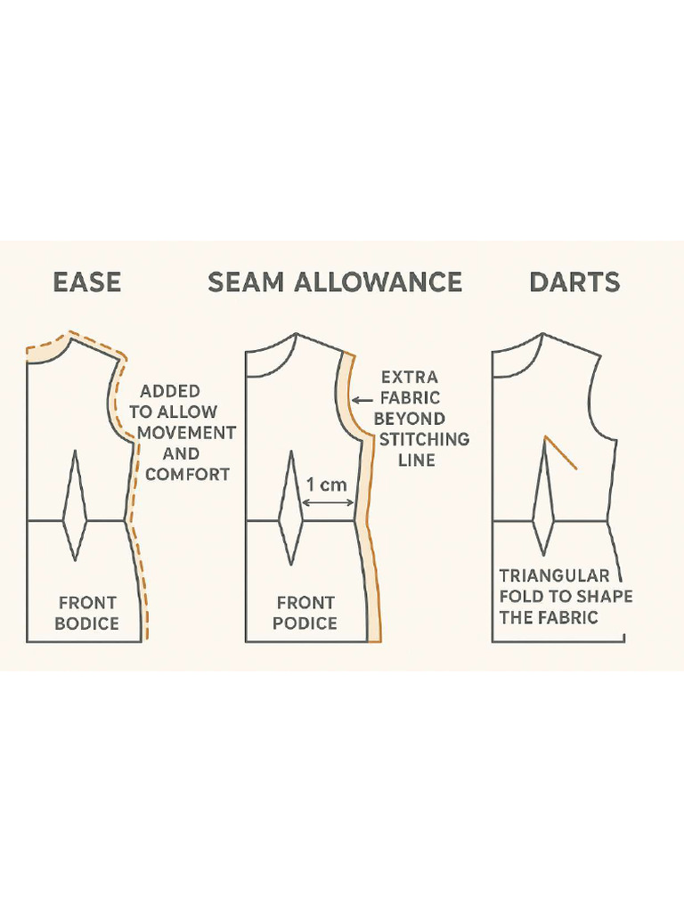 Garment Construction - Ease, Seams, Darts | PDF