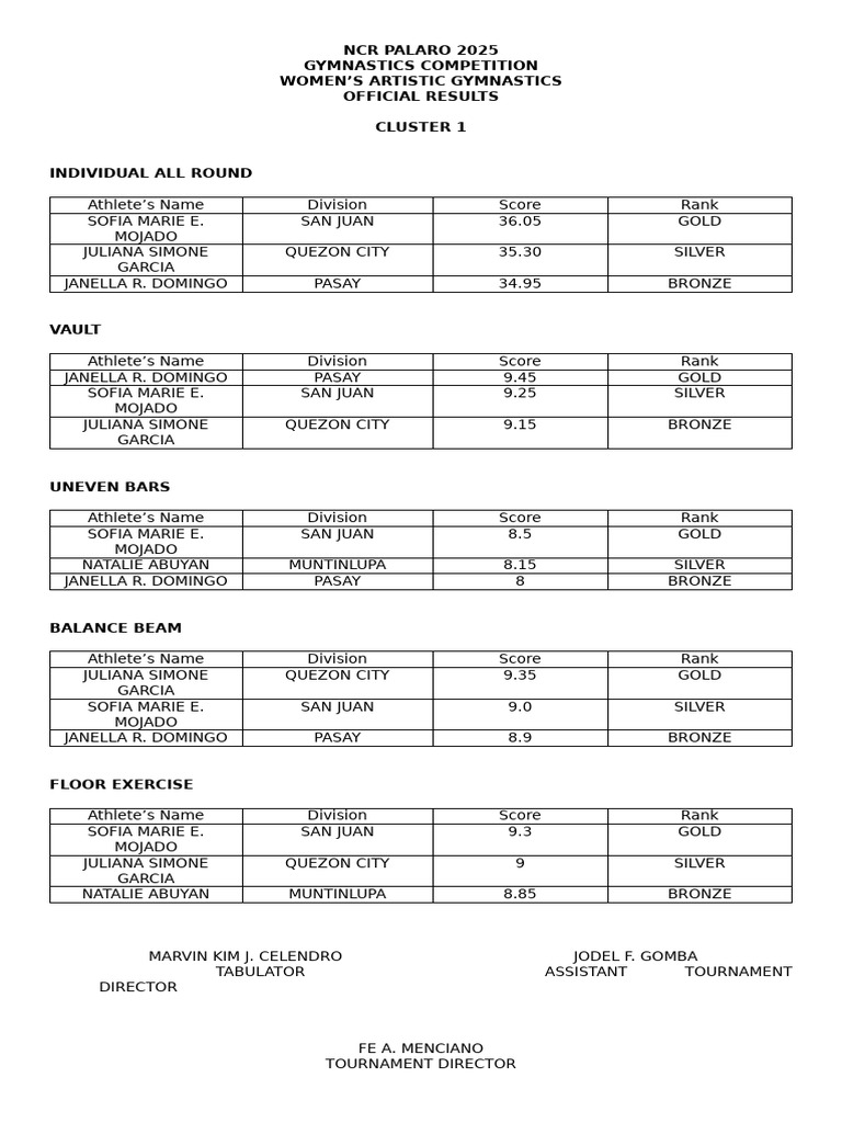 NCR Palaro 2025 Gymnastics Results | PDF | Gymnastics | Athletic Sports