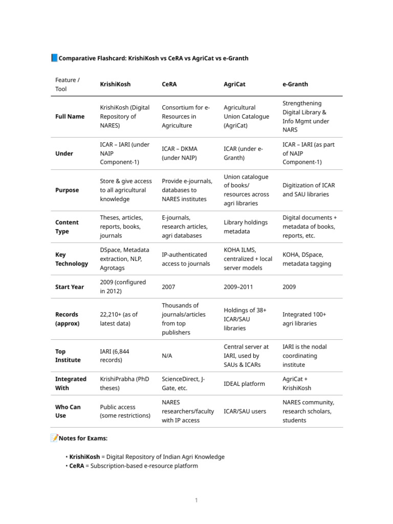 Agri Ict Comparison | PDF | Metadata | Libraries