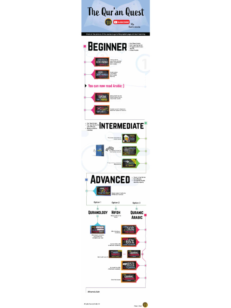 Quran Roadmap | PDF