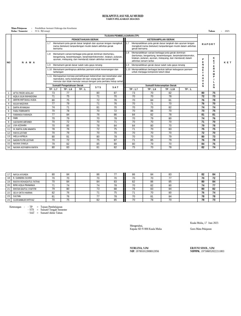 Rekapitulasi Nilai PJOK 4b - 24-25 (Genap) | PDF