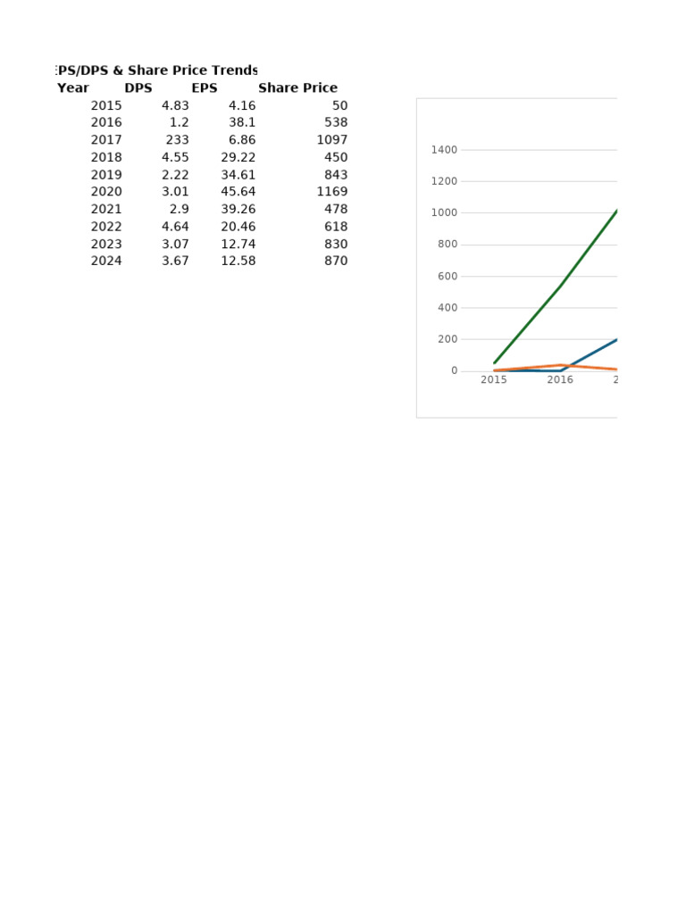 EPS, DPS, and Share Price Analysis | PDF | Money | Financial Economics