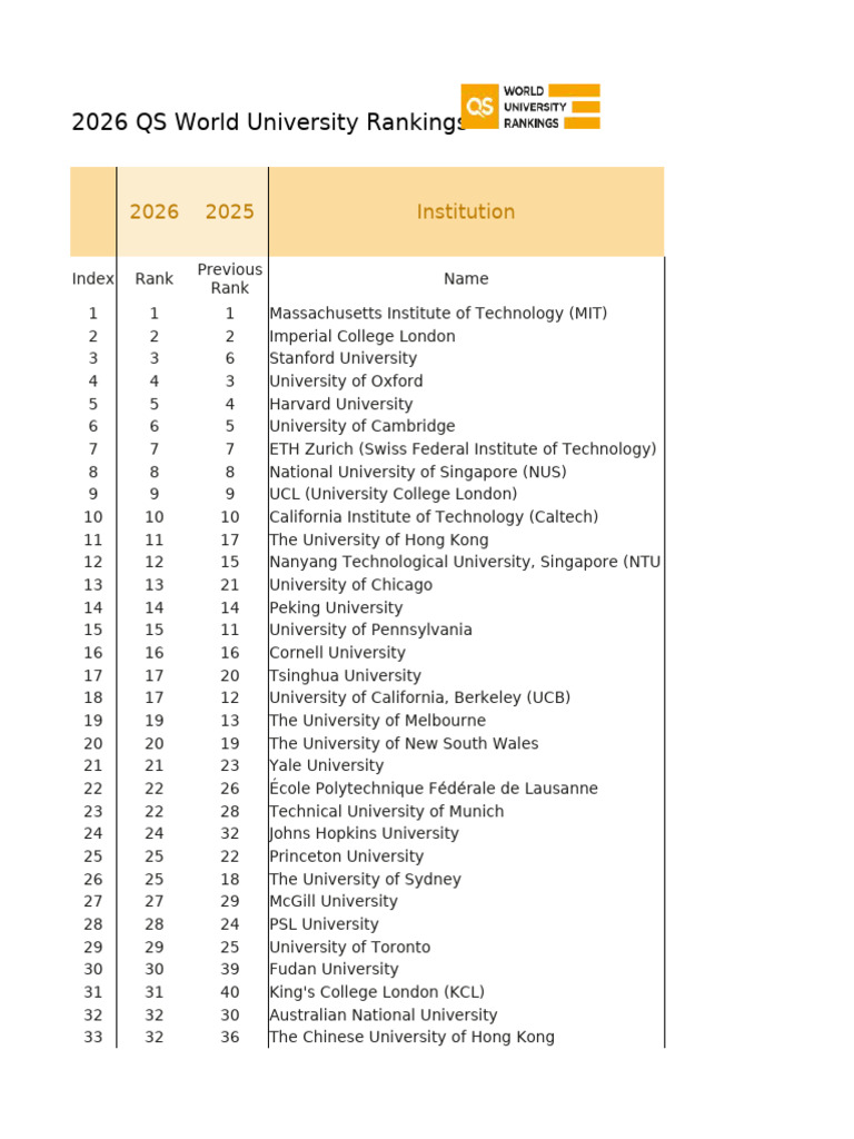 2026 QS World University Rankings 1.0 (For Qs - Com) 1 | PDF | Universities And Colleges ...