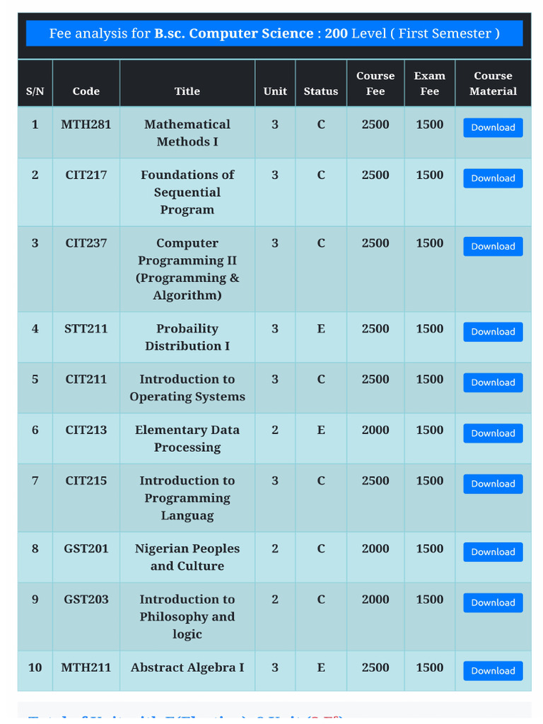 Fee Analysis For BSC Computer Science 200 Level First Semester | PDF