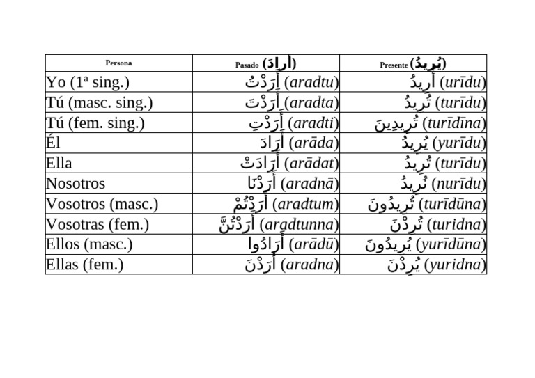 Conjugación Verbo Querer | PDF