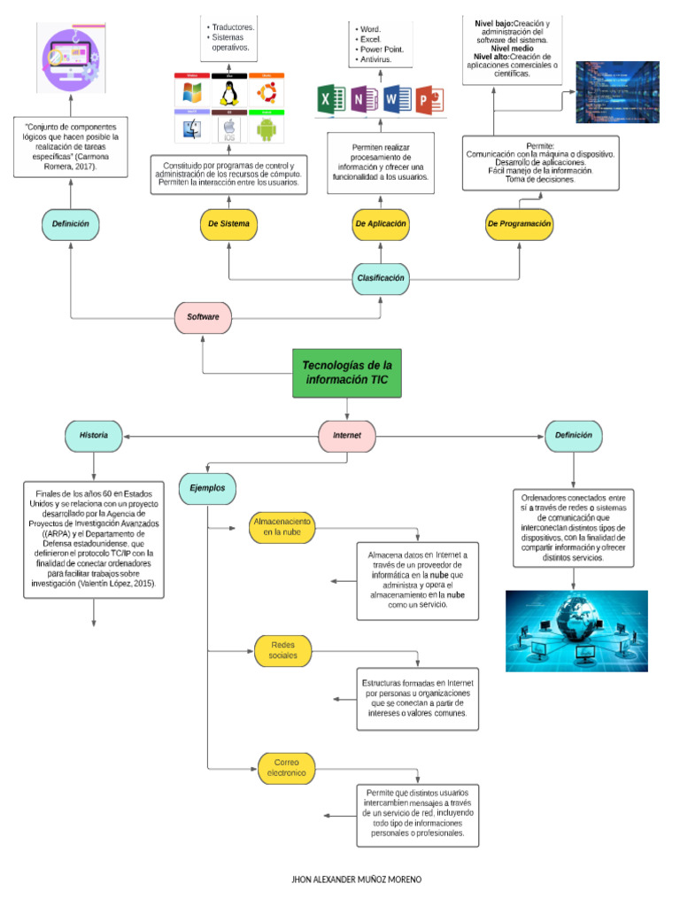 GA1 220501046 AA1 EV01 Mapa Conceptual Sobre Los Tipos de Software y Servicios de Internet (PDF ...
