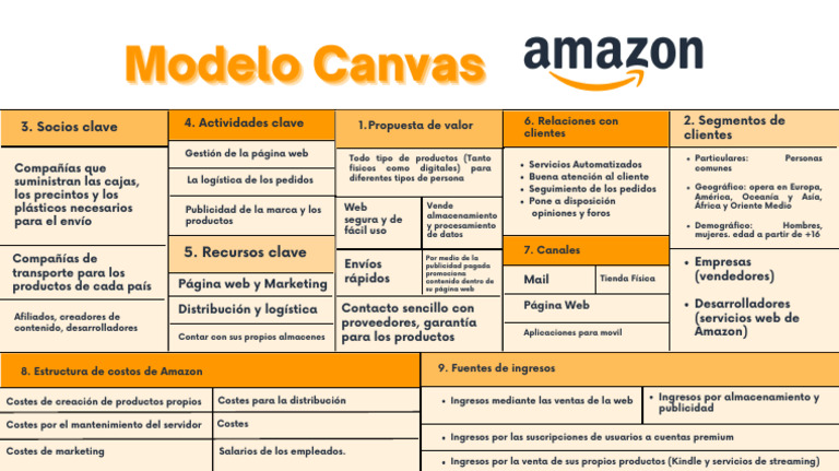 Propuesta de Valor en el Modelo Canvas de Amazon | PDF | Red mundial ...