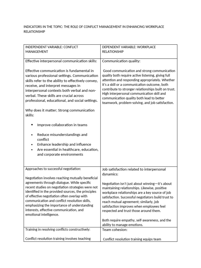 Indicators For The Role of Conflict Management in Enhancing Worlplace ...