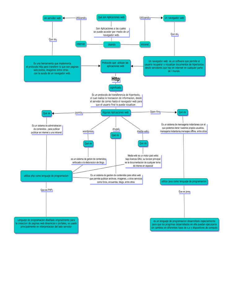 Mapa Conceptual Aplicaciones Web | PDF