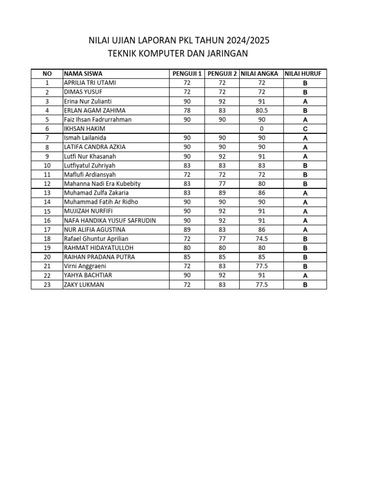 Nilai Laporan PKL ASLI | PDF