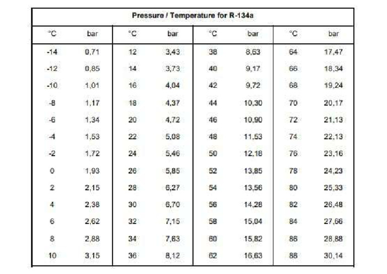 Tempreture - Pressure For R134a | PDF