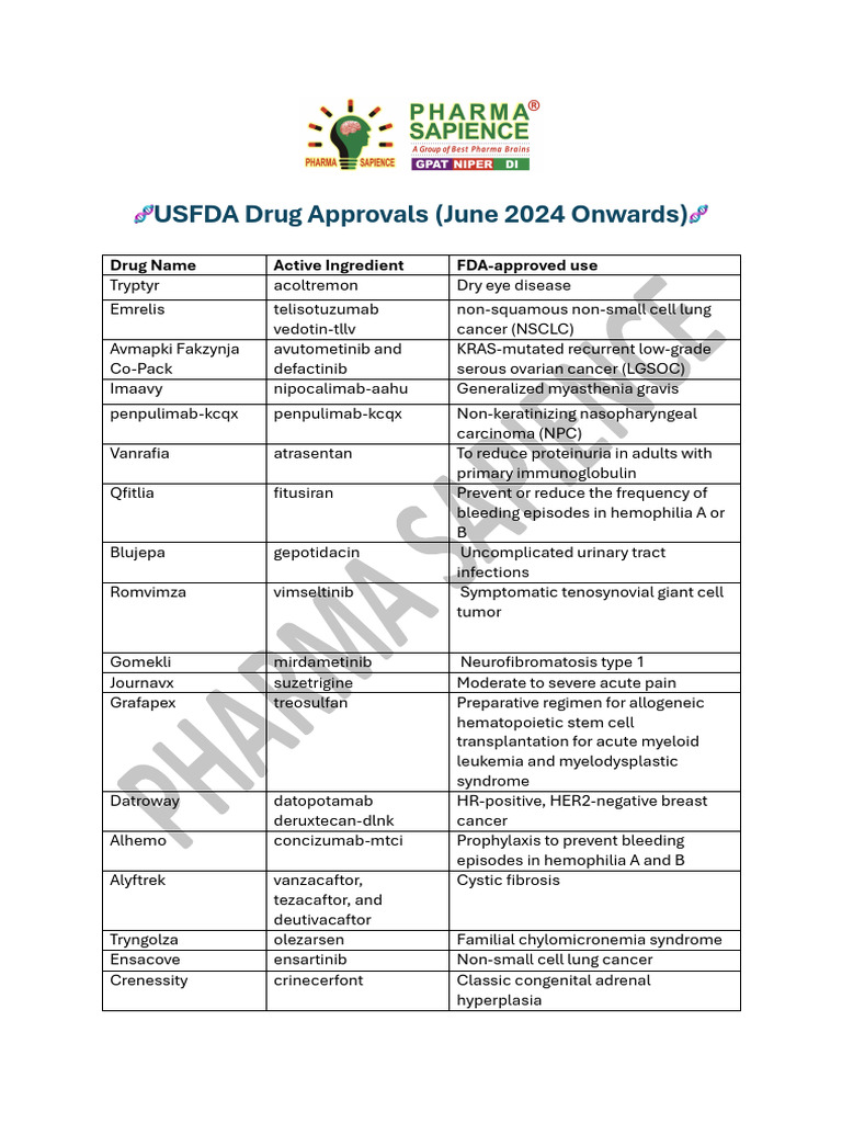 Pharma Sapience New Drug Approval 61859858 2025 06-07-11 52 | PDF ...