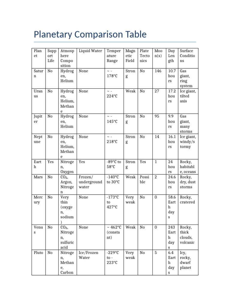 Solar System Planetary Comparison | PDF | Solar System | Physical Sciences