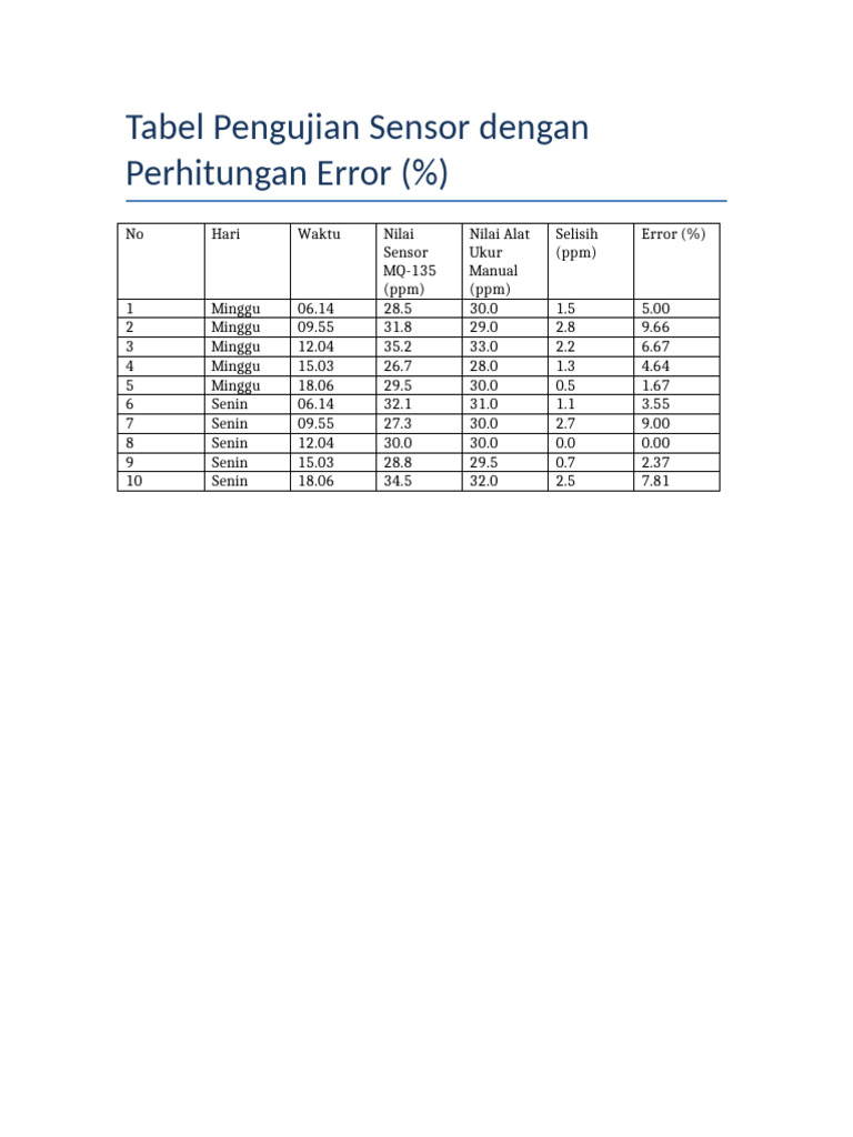 Tabel Pengujian Sensor Error | PDF