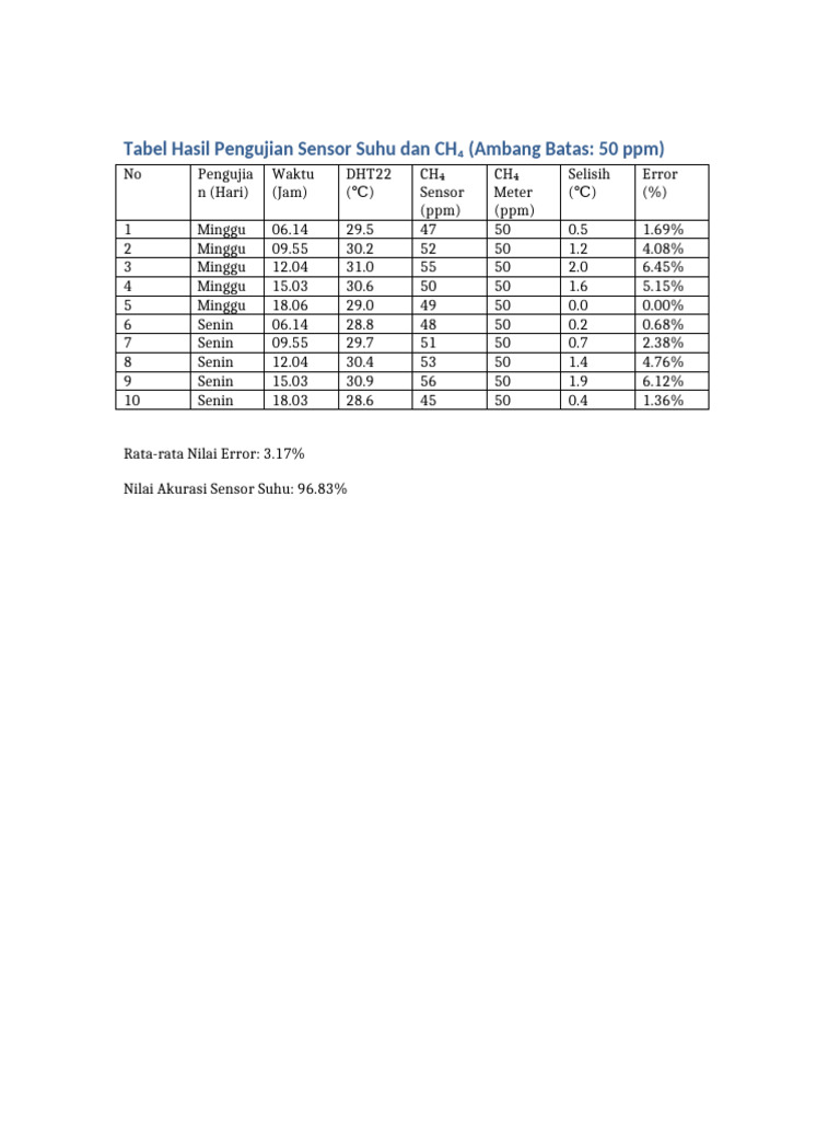 Tabel Hasil Pengujian Sensor | PDF