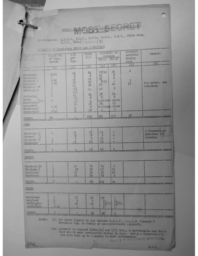 RAF Strength-M.E.and Med Command, 1941-45-AIR 22 | PDF