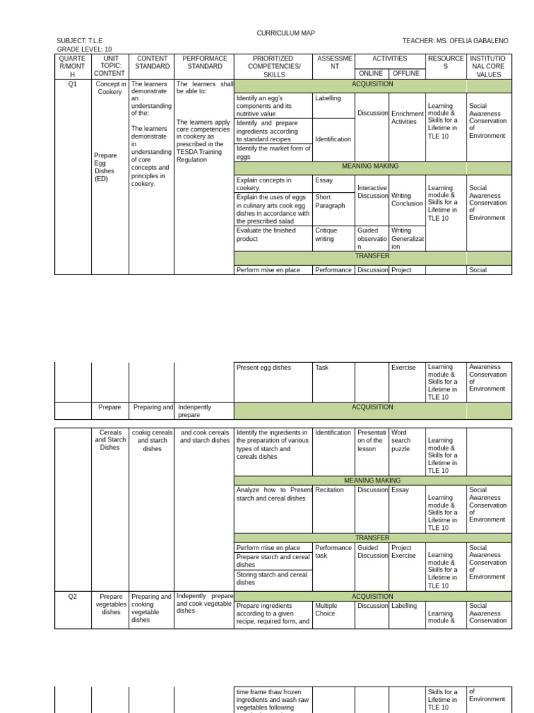 Curriculum Map Tle 10 | PDF | Learning | Cooking