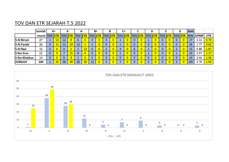 Tov Dan Etr Sejarah 5 | PDF