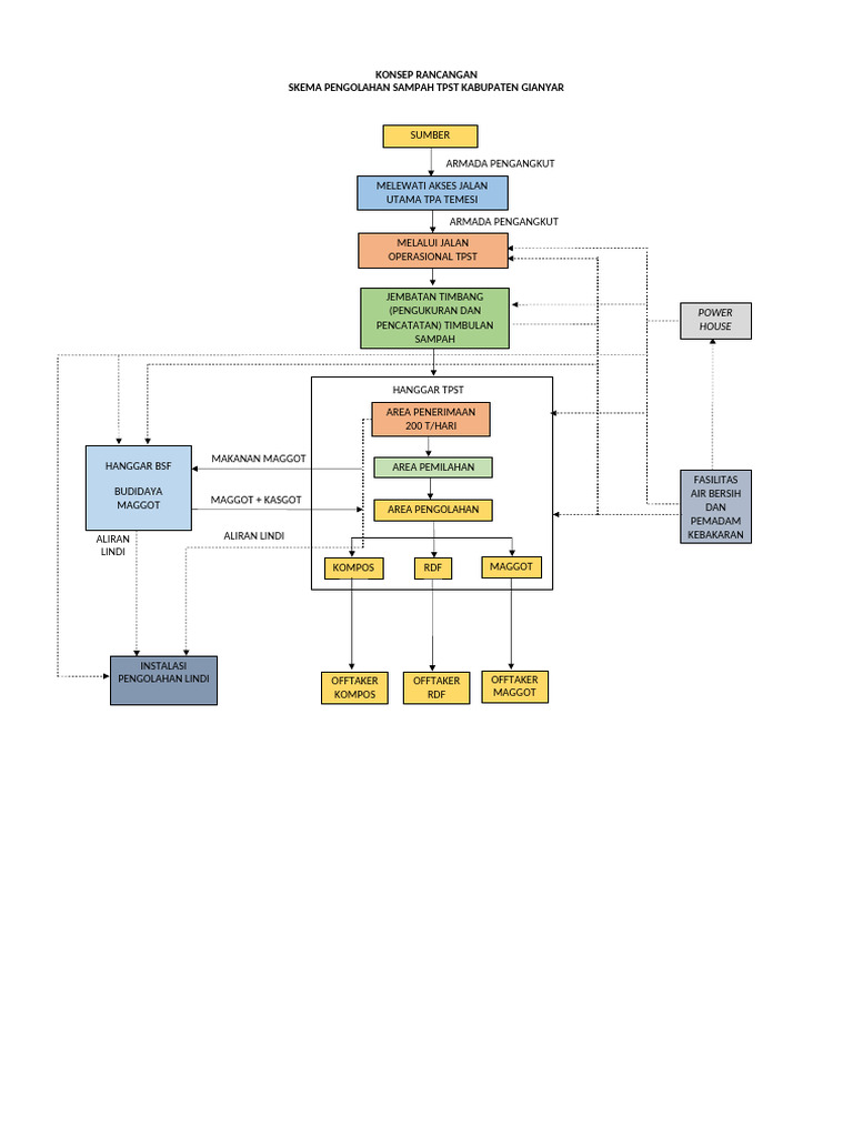 Konsep Rancangan | PDF