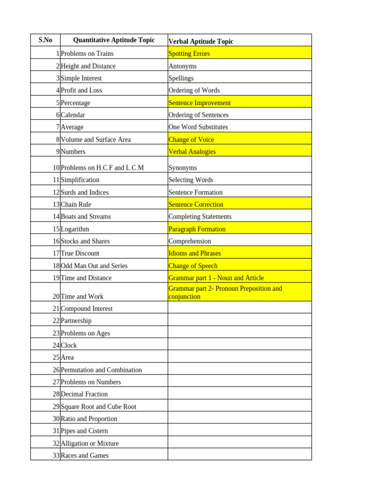Aptitude and Reasoning Topics List | PDF