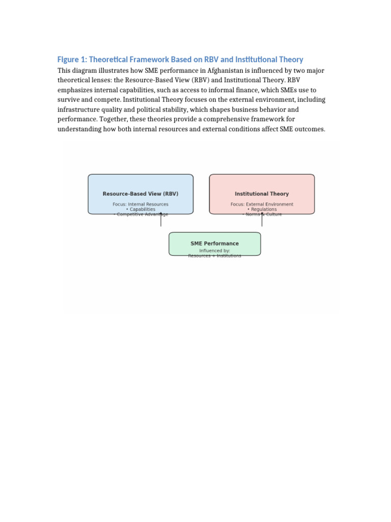 SME Theoretical Framework Diagram | PDF