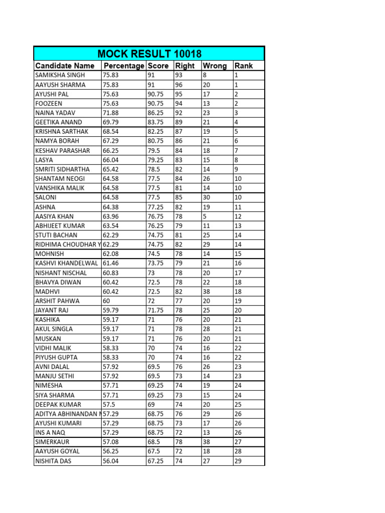 Mock 10018 Result NCR | PDF
