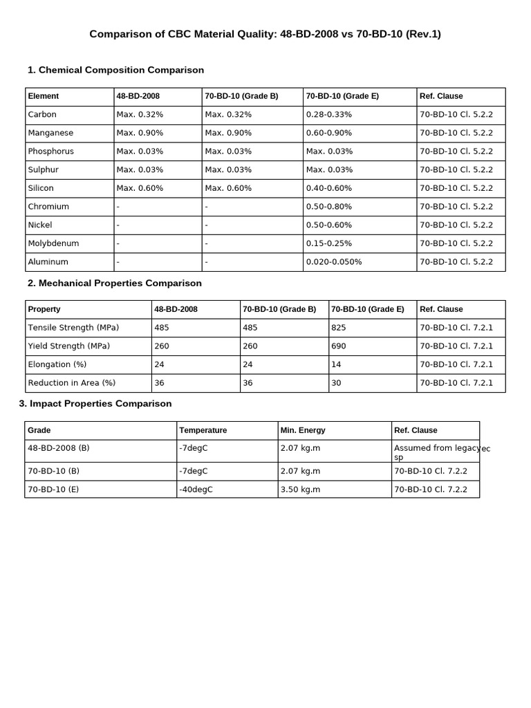 CBC Standard Comparison 48BD Vs 70BD | PDF | Chlorine | Strength Of ...