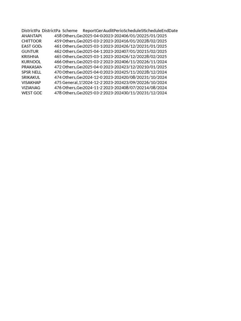DistrictPa Scheme Audit Schedule 2023 | PDF
