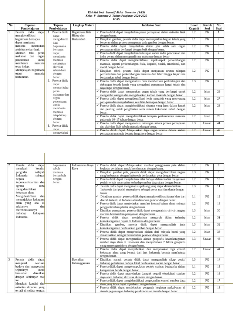 Kisi-Kisi Sas SMT 2 Ipas Kls 5 2025 | PDF