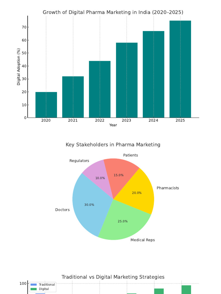 Pharma Marketing Charts | PDF
