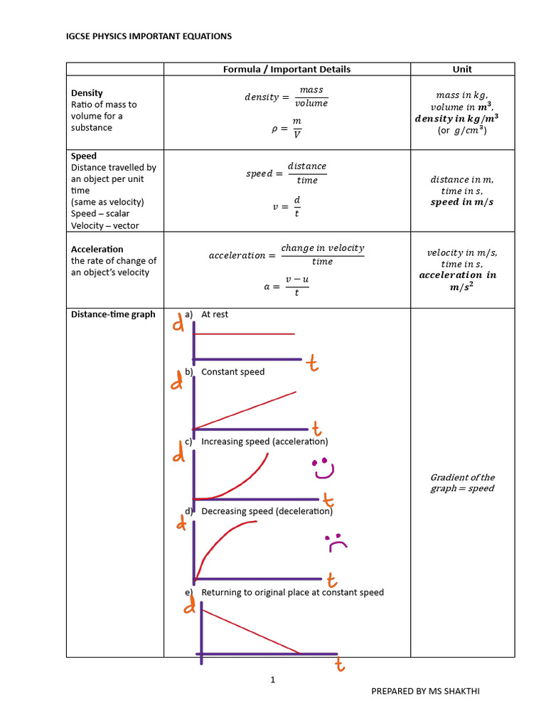 IGCSE Physics Key Equations Guide | PDF | Acceleration | Force
