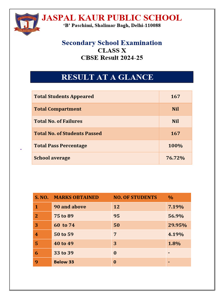 CLASS X Result 2025 Website | PDF