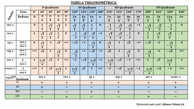 Tabela Trigonométrica 4 | PDF