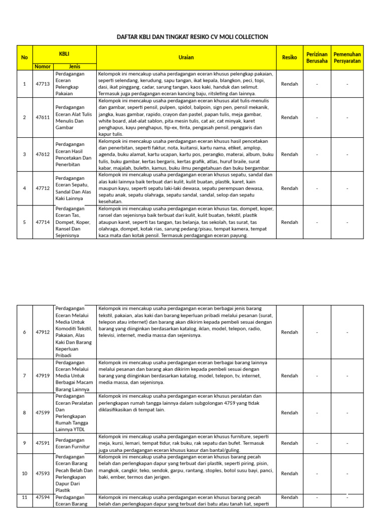 Daftar Kbli Dan Tingkat Resiko CV Moli Collection | PDF