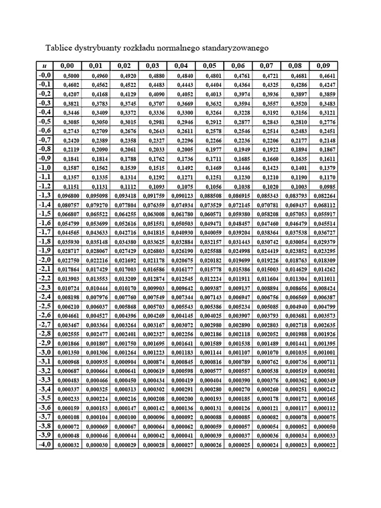 Tablice Dystrybuanty Rozkładu Normalnego Stanbdaryzowanego | PDF