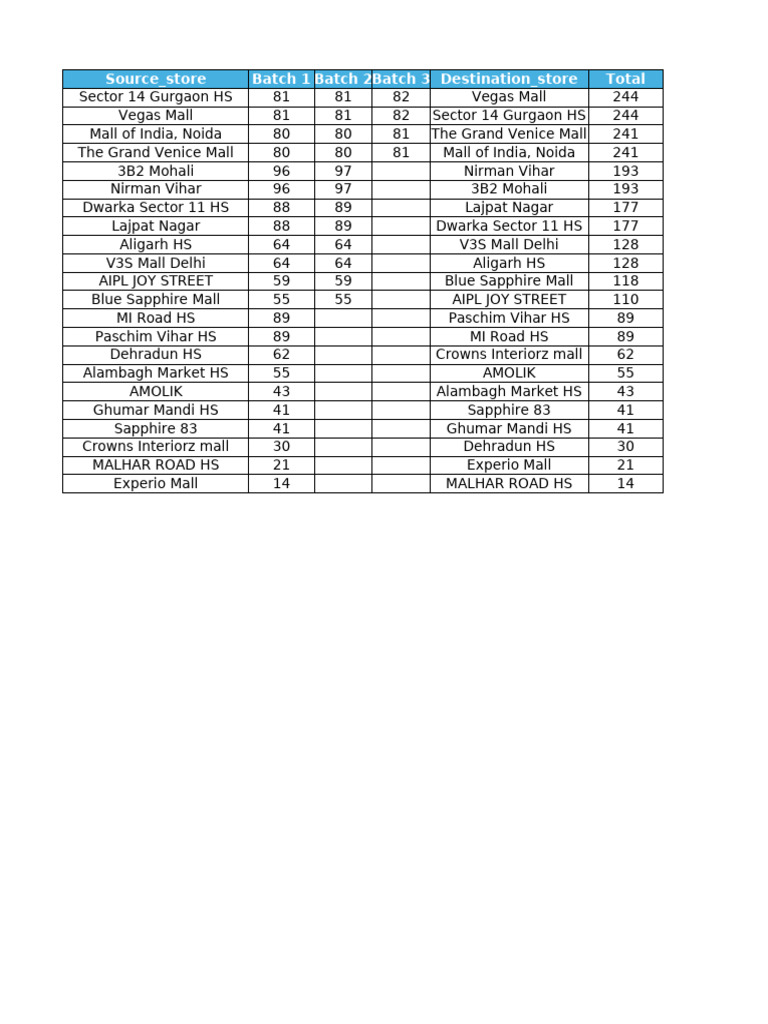 IST North Region Batch Wise 29 May | PDF