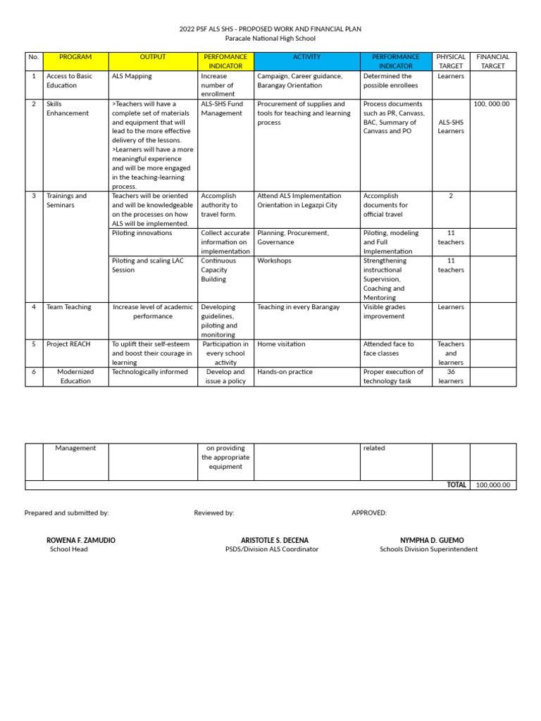 2022 PSF ALS SHS WFP-PARACALE | PDF | Teachers | Human Communication