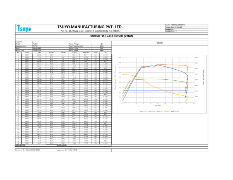5kW 48V PMSM Motor Test Report | PDF | Motor Vehicle | Rotating Machines