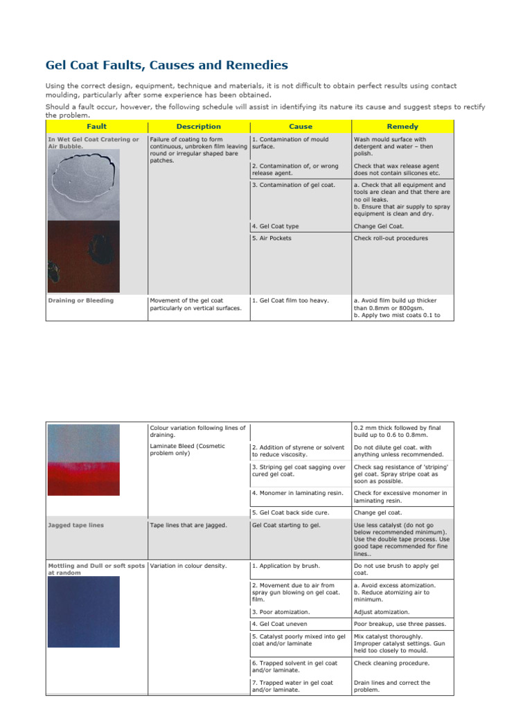Gel Coat Defects: Causes & Solutions | PDF | Gel | Lamination