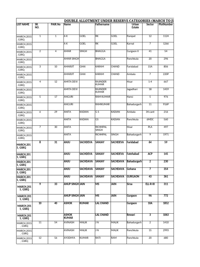Double Allotment Reserve Categories List | PDF